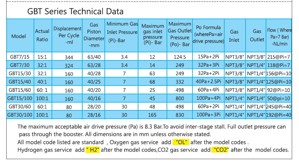 USUN Model:GBT 160mm Driven double stage pneumatic gas booster pump ...
